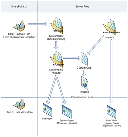 Brand your site by using: Features, Site Definitions, and Custom Master ...